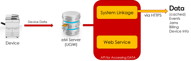 eM System Linkage Overview