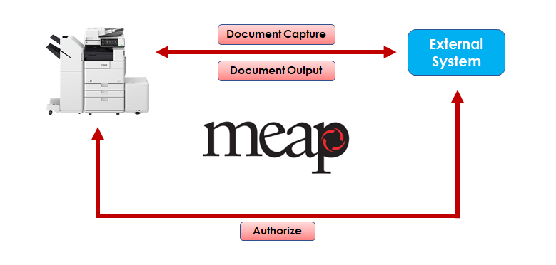 Meap Overview